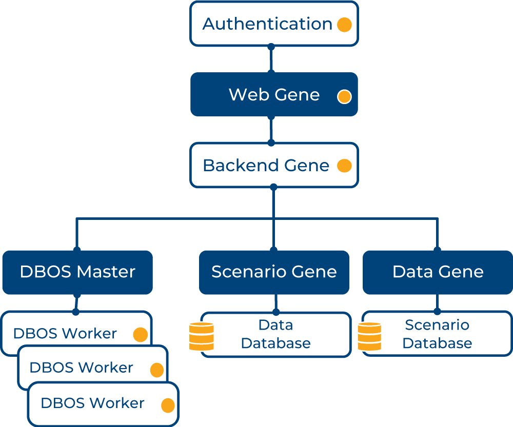 DecisionBrain Gene | Prototype. Develop. Deploy.