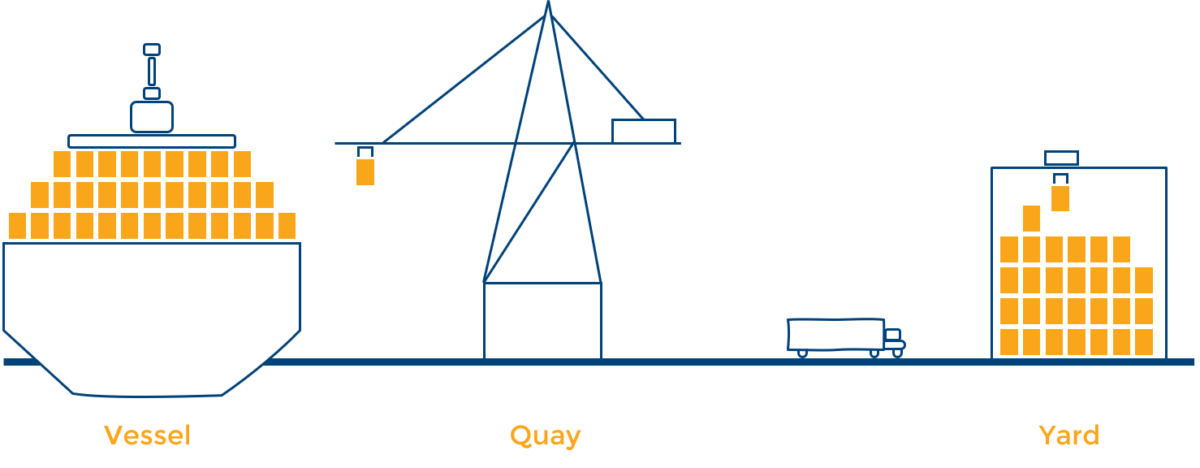Solution for optimal load and unload sequencing in container terminals