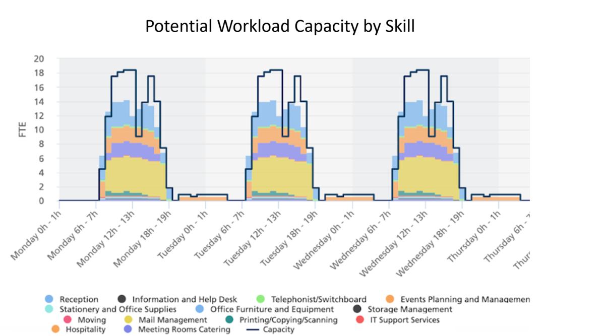 Cataloging Employee Skills and Work Activities for Workforce Optimization