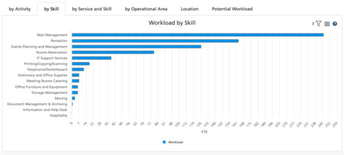 Cataloging Employee Skills and Work Activities for Workforce Optimization