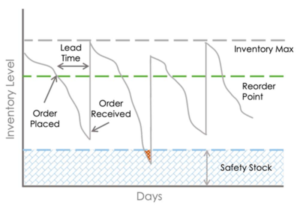 Inventory and Spare Parts Planning & Optimization